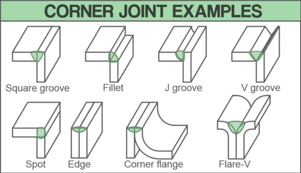 What is Square Corner Joint? Explain in details step by step procedure ...
