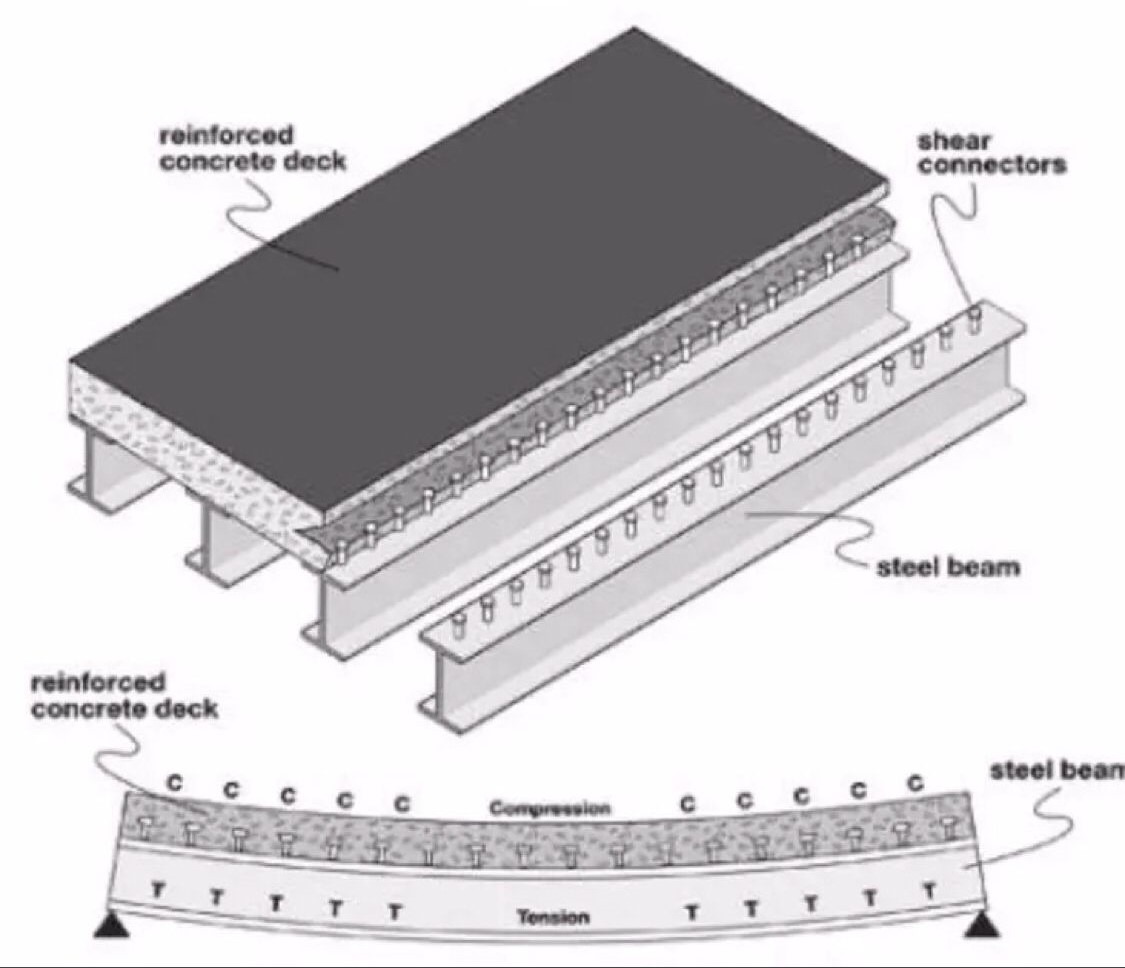 Shored and unShored Composite Beam - The Engineers Blog