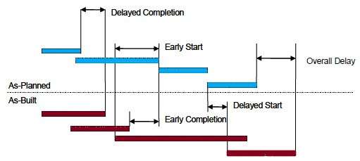 As-Planned vs. As-Built Delay Analysis in Construction. - The Engineers Blog