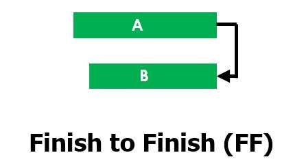 Finish-to-Finish (FF) Relationship in Primavera P6. - The Engineers Blog
