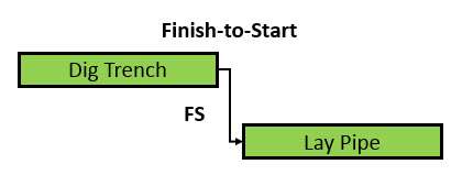 Finish-to-Start (FS) Relationship in Primavera P6. - The Engineers Blog