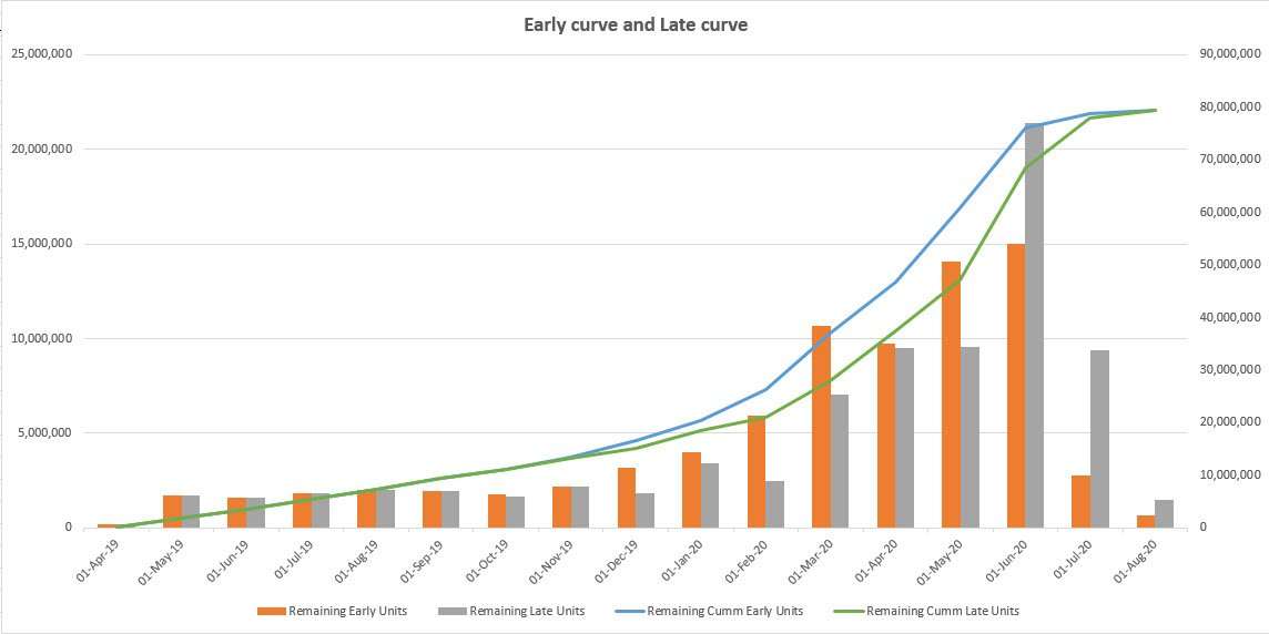 Generate S Curve from Primavera P6. - The Engineers Blog