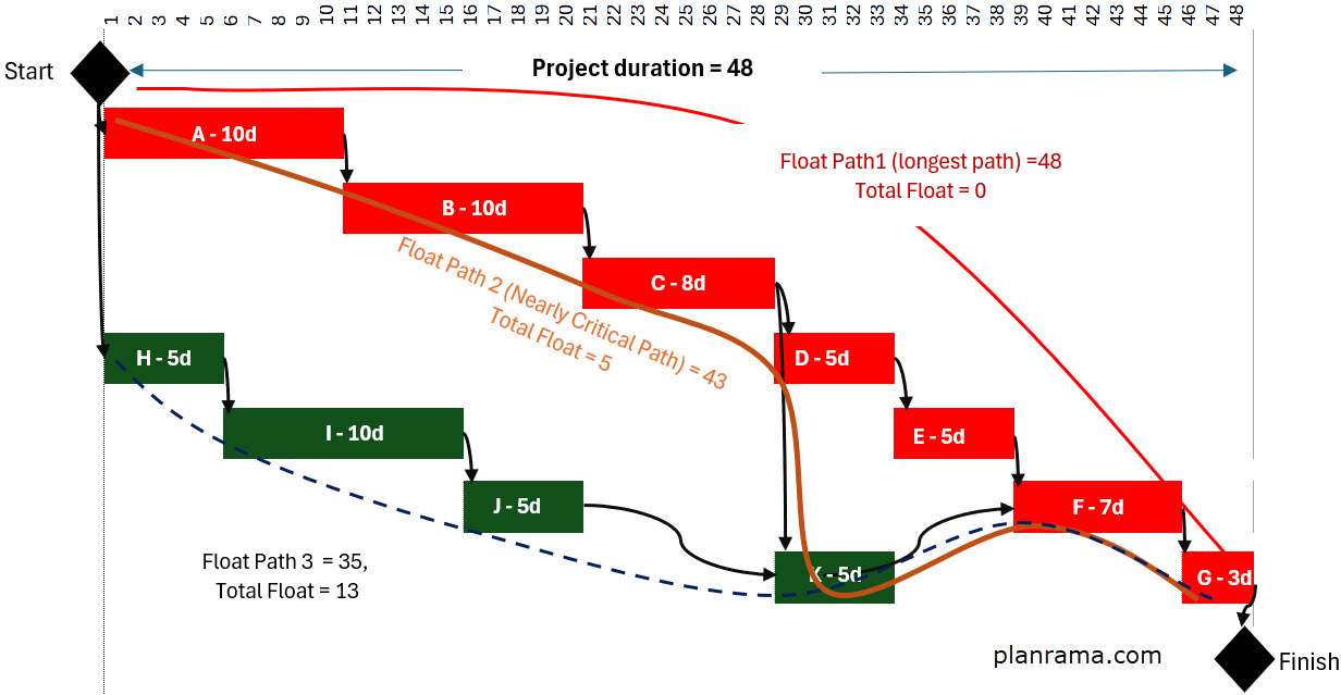 Multiple Float Path in Project Management: A Comprehensive Guide. - The ...