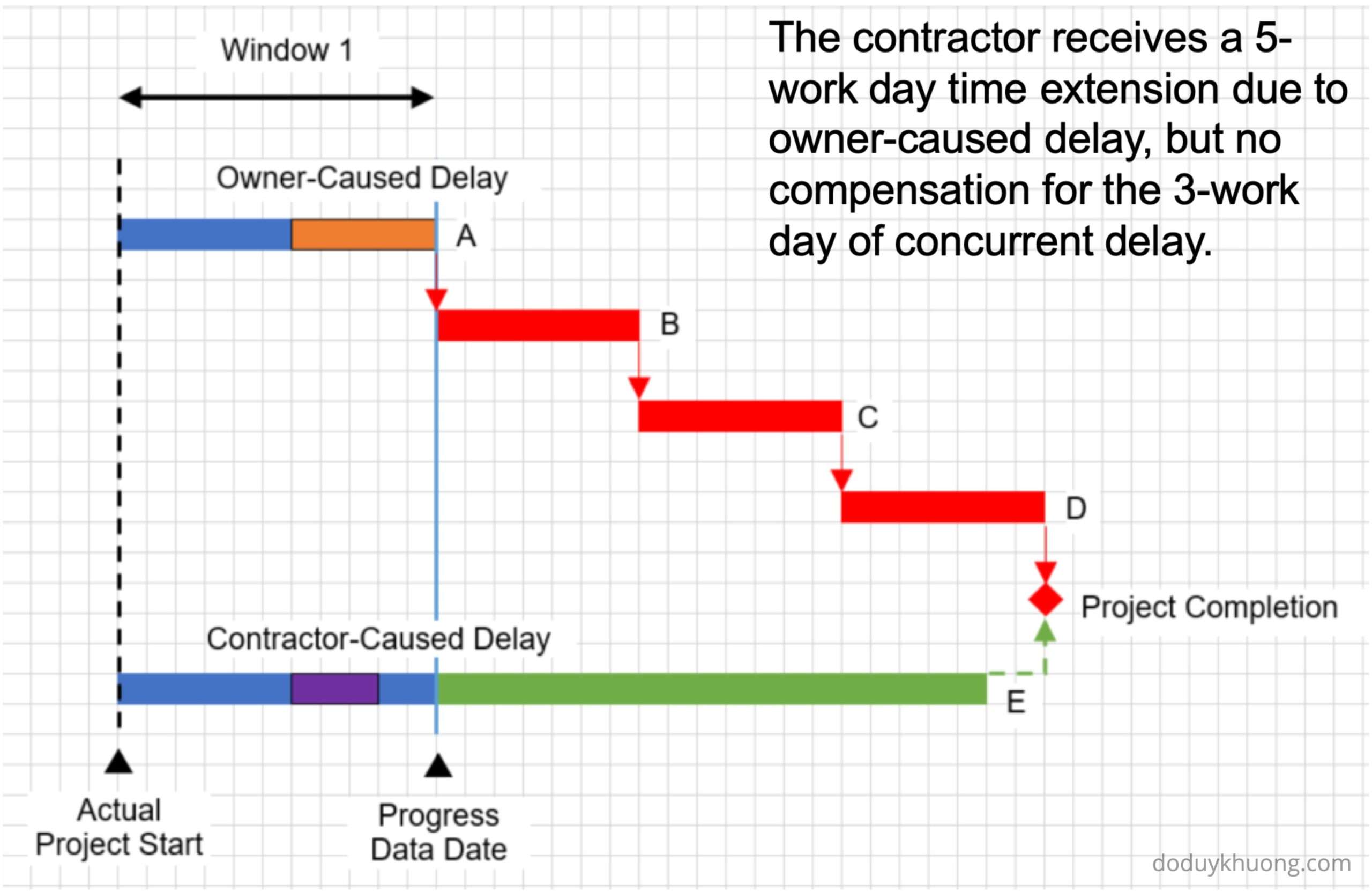 Partial Concurrency In Construction Definition And Implications The Engineers Blog