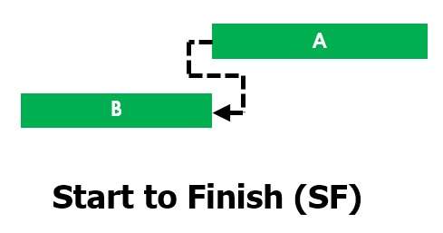 Start-to-Finish (SF) Relationship in Primavera P6. - The Engineers Blog