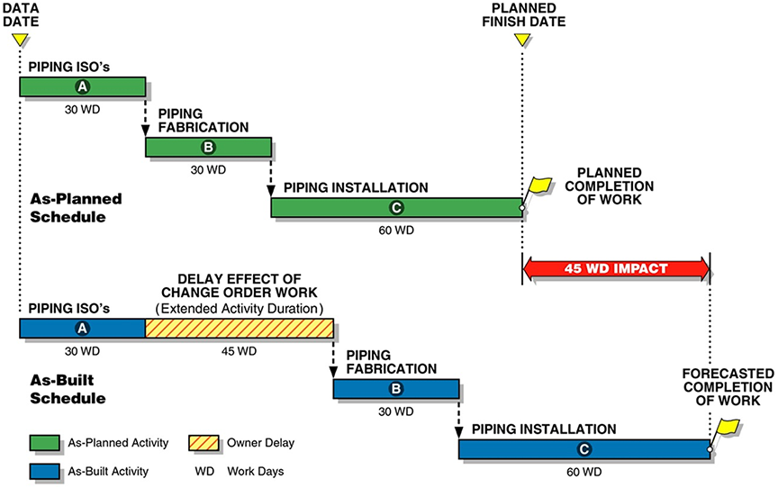 True Concurrency In Construction Definition And Implications The Engineers Blog