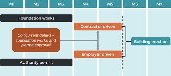 Typical scenarios of concurrent delay and how to resolve them. - The ...