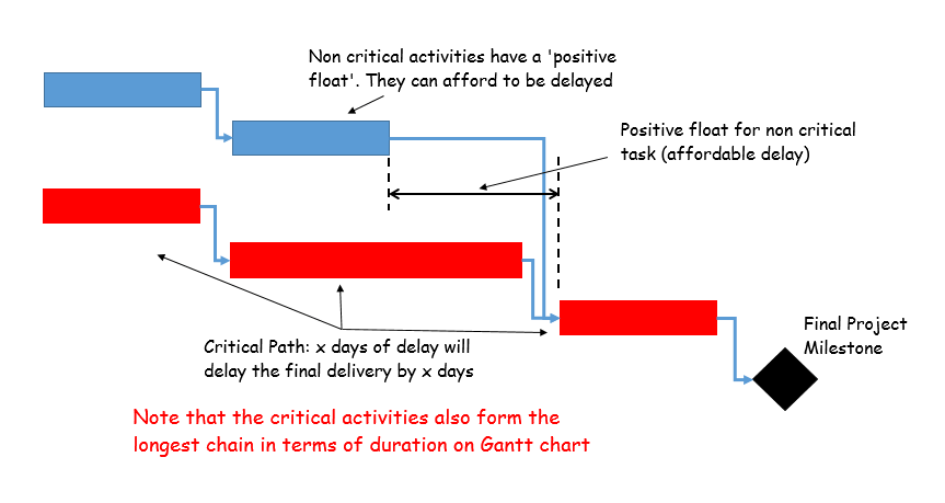 Difference Between Critical Path and Longest Path. - The Engineers Blog