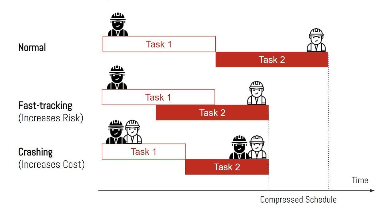 Crashing in Project Management: A Detailed Guide - The Engineers Blog