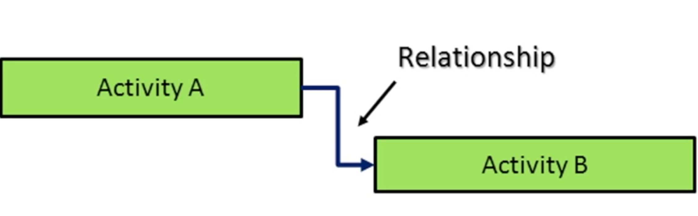 What is relationship of activity? Explain different types of activity ... What is relationship of activity? Explain different types of activity ...