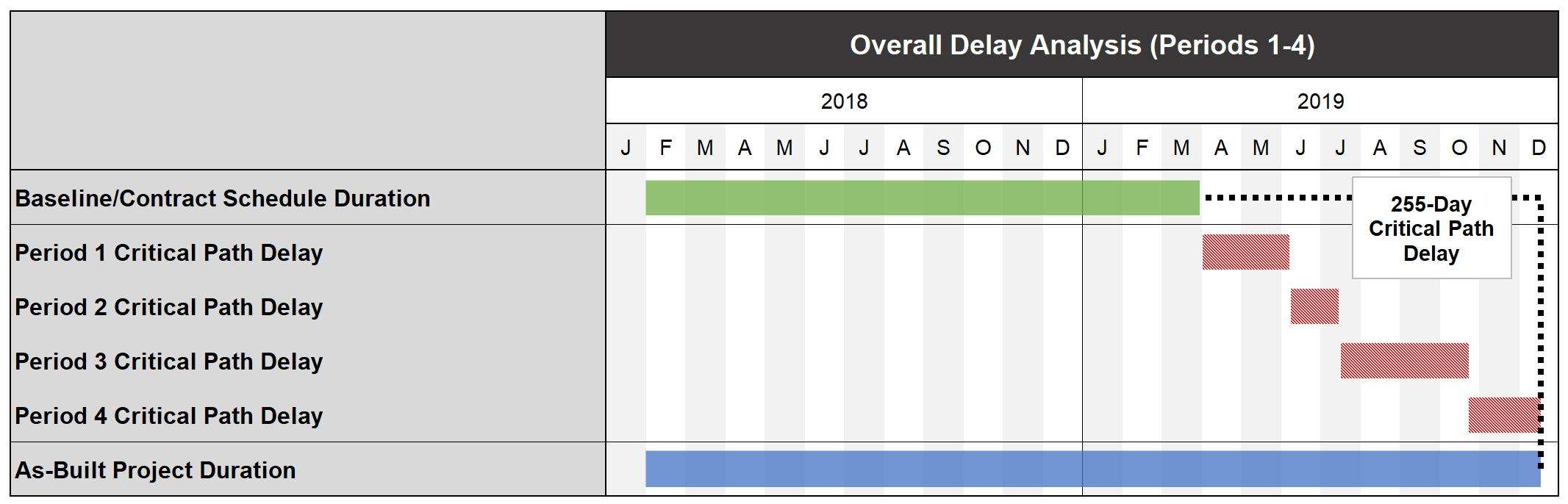 Window Analysis (Time Impact Analysis – TIA) in Construction. - The ...